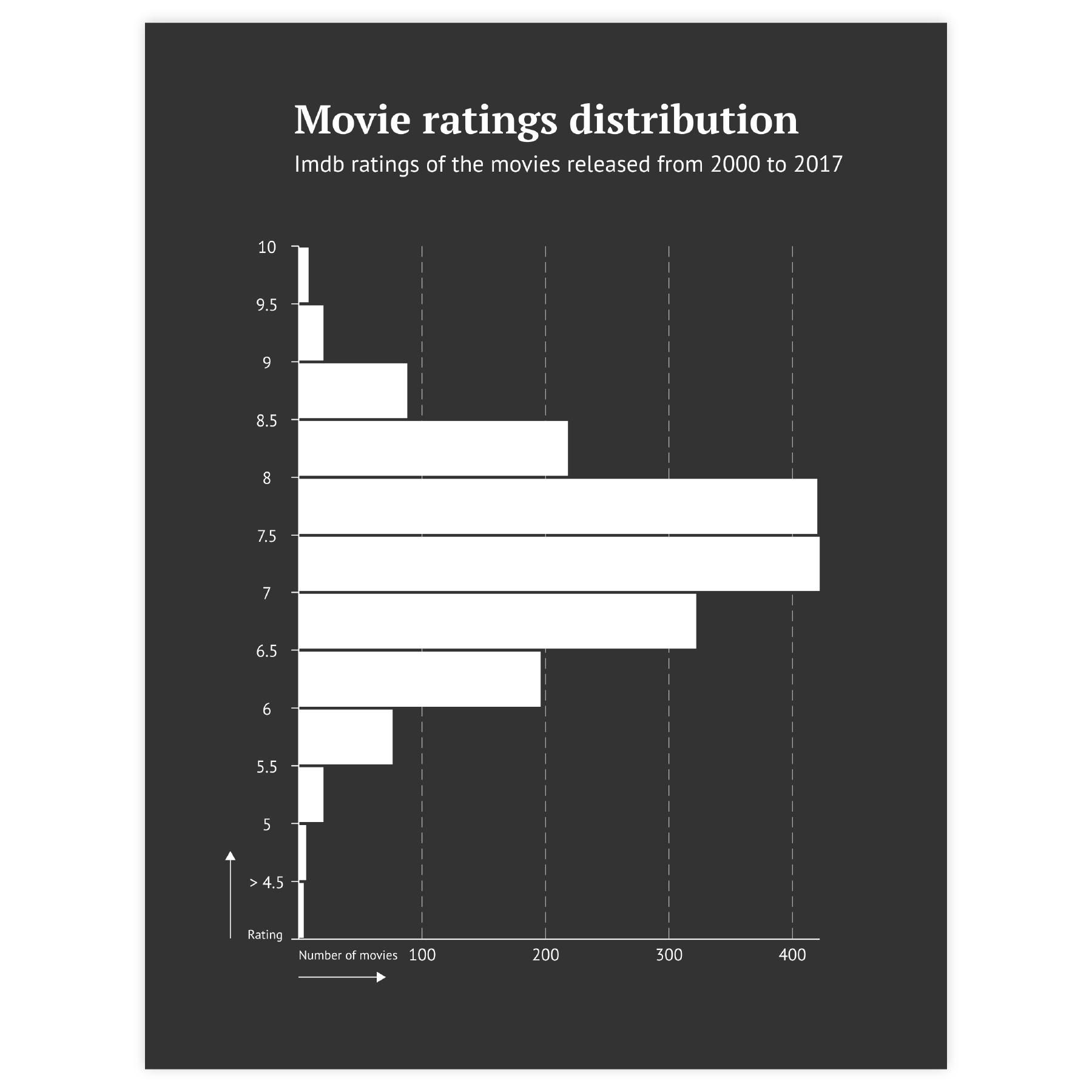 Free Histogram Maker - Create Your Own Histogram Online | Datylon